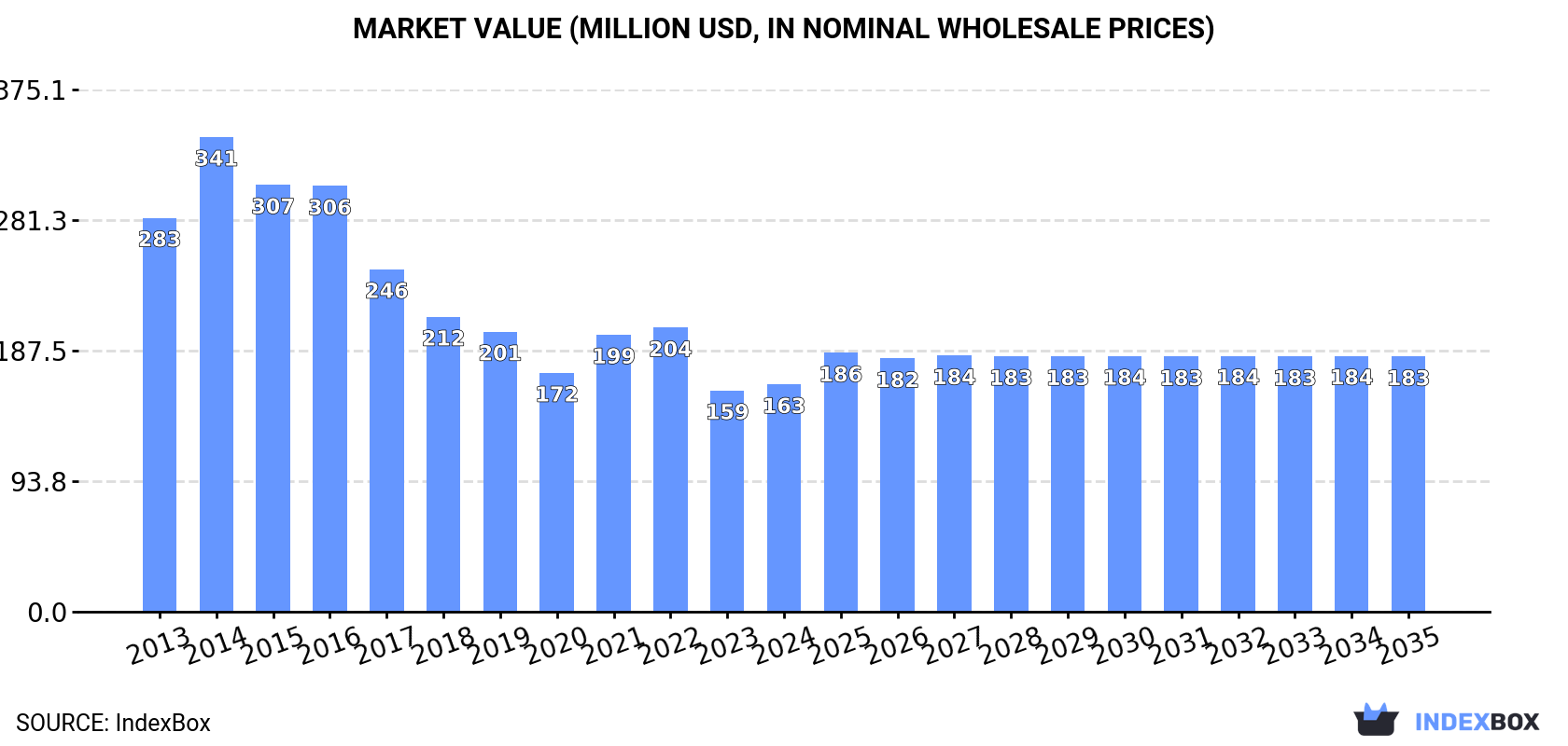 Market Value (million USD, nominal wholesale prices)