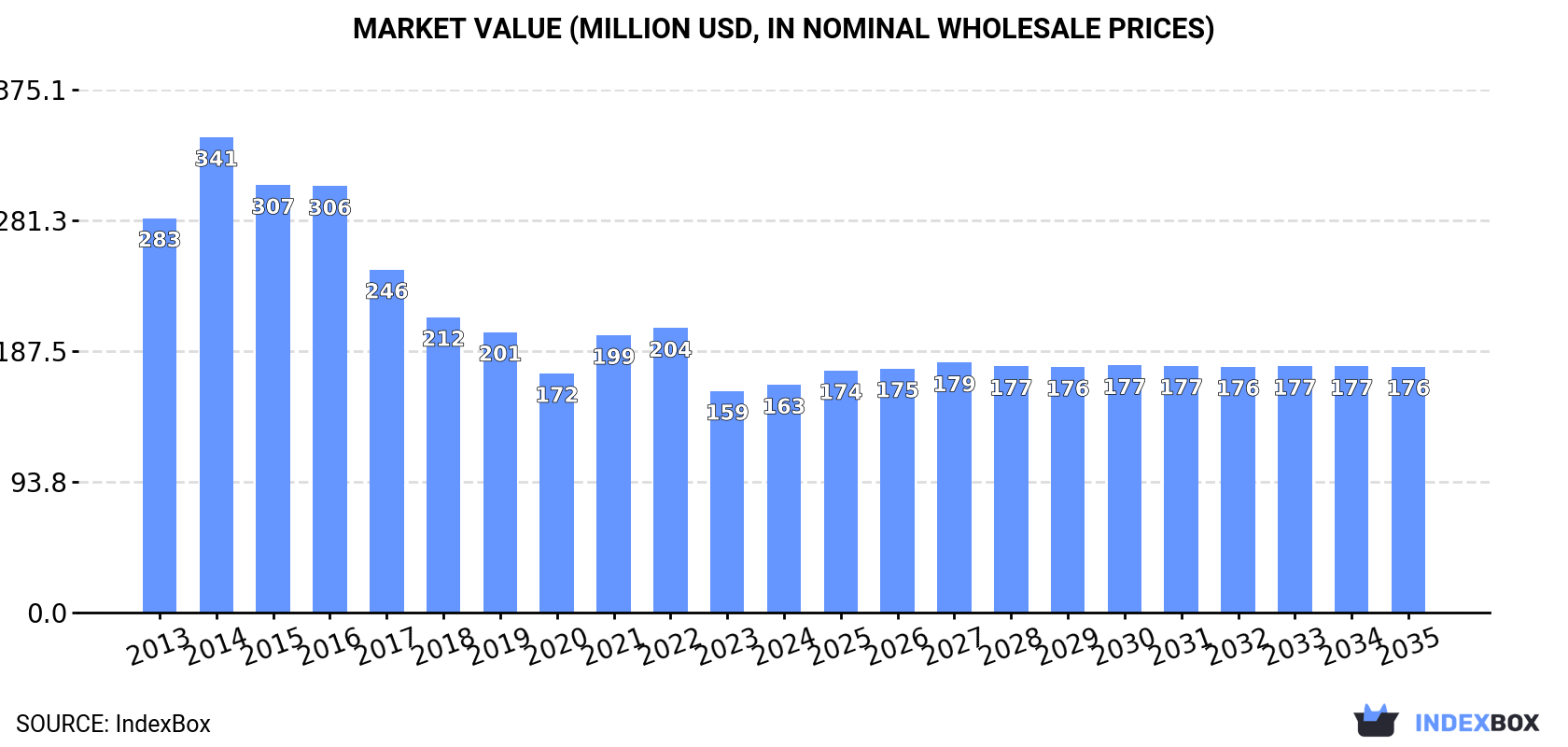 Market Value (million USD, nominal wholesale prices)