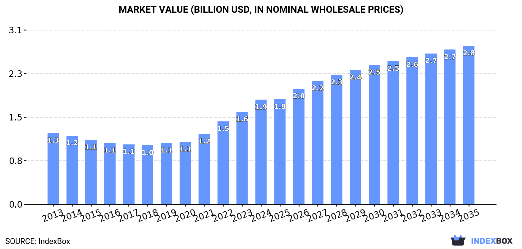 Market Value (billion USD, nominal wholesale prices)