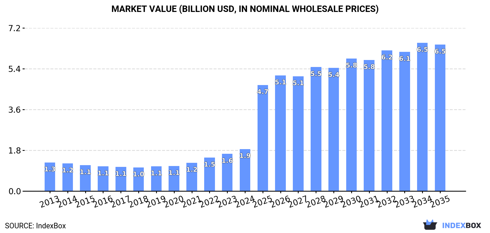Market Value (billion USD, nominal wholesale prices)