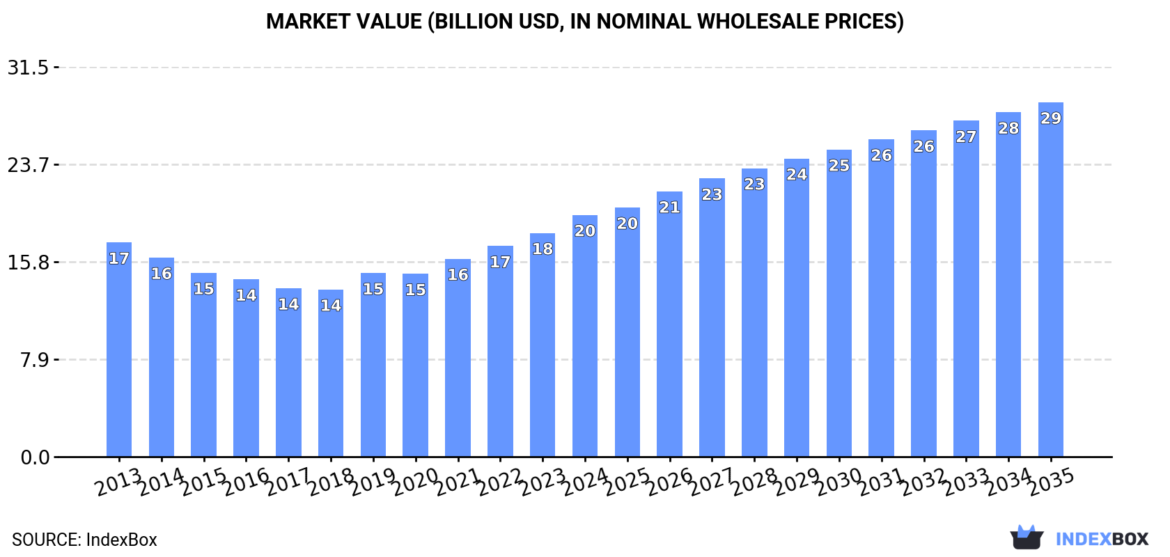 Market Value (billion USD, nominal wholesale prices)