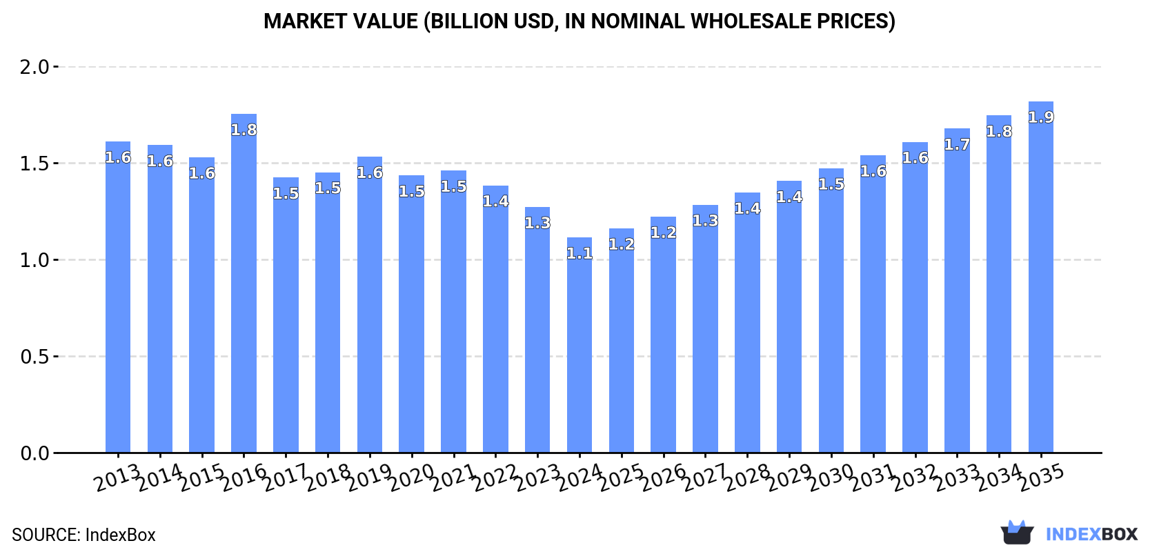 Market Value (billion USD, nominal wholesale prices)