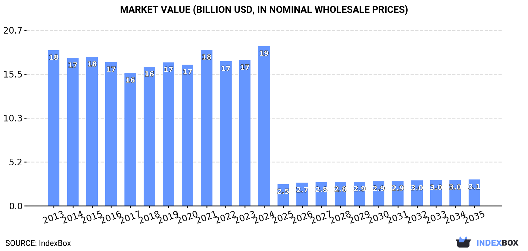Market Value (billion USD, nominal wholesale prices)