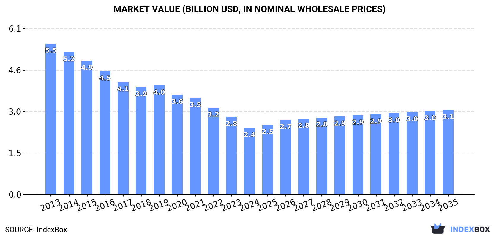Market Value (billion USD, nominal wholesale prices)