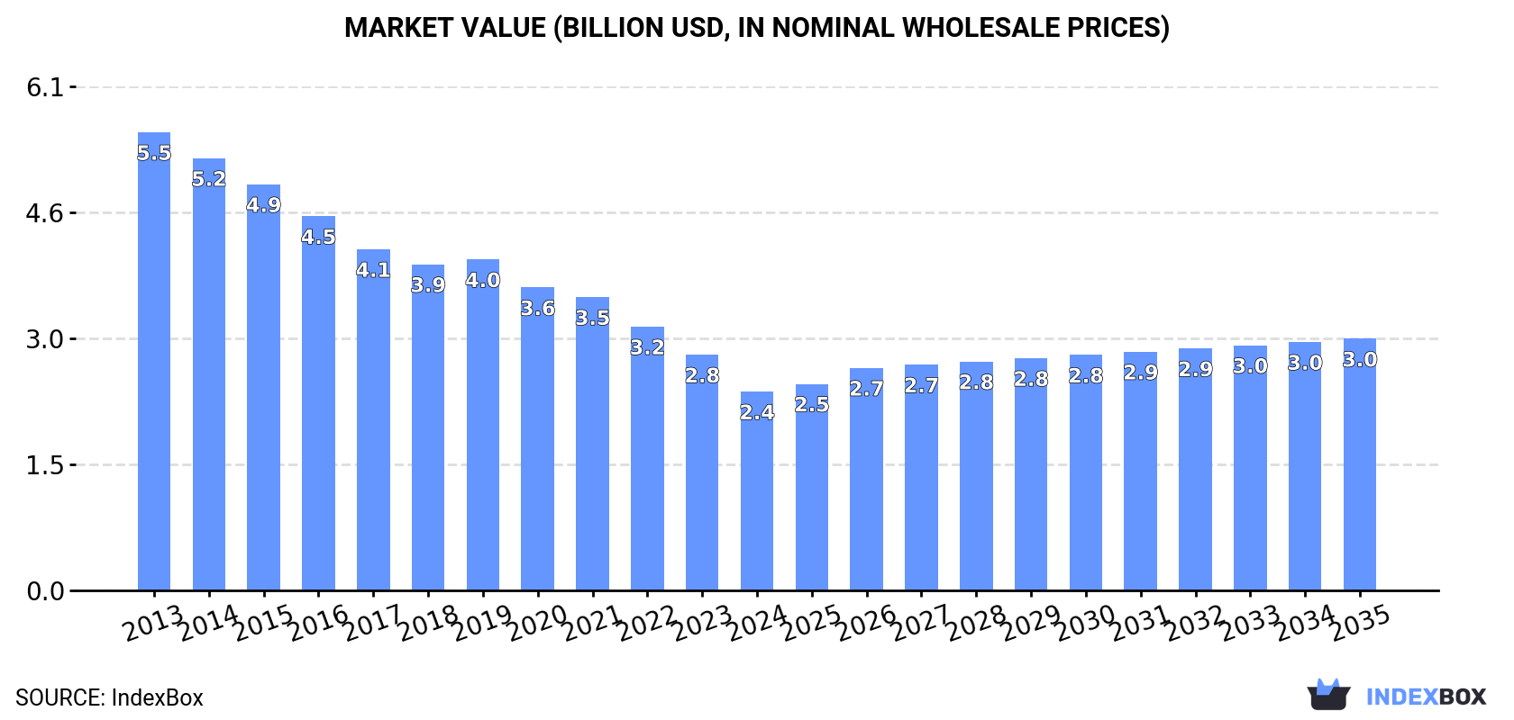 Market Value (billion USD, nominal wholesale prices)