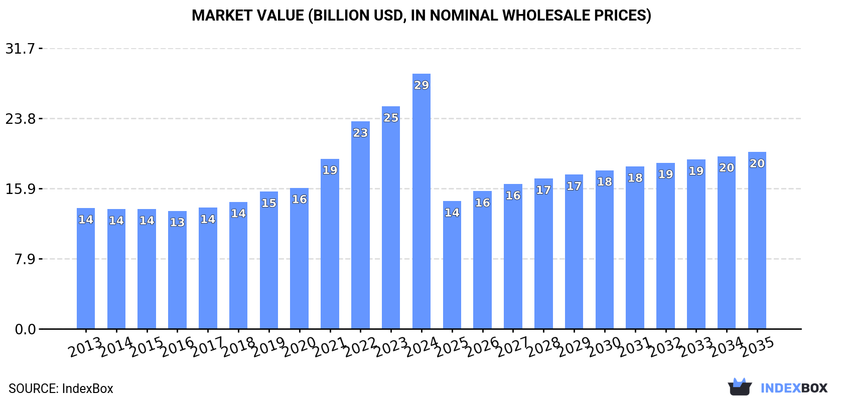 Market Value (billion USD, nominal wholesale prices)