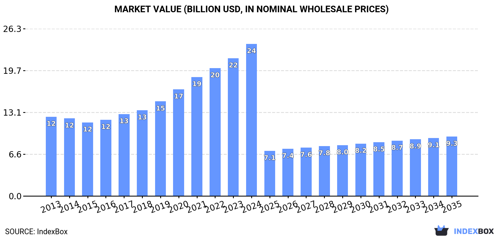 Market Value (billion USD, nominal wholesale prices)