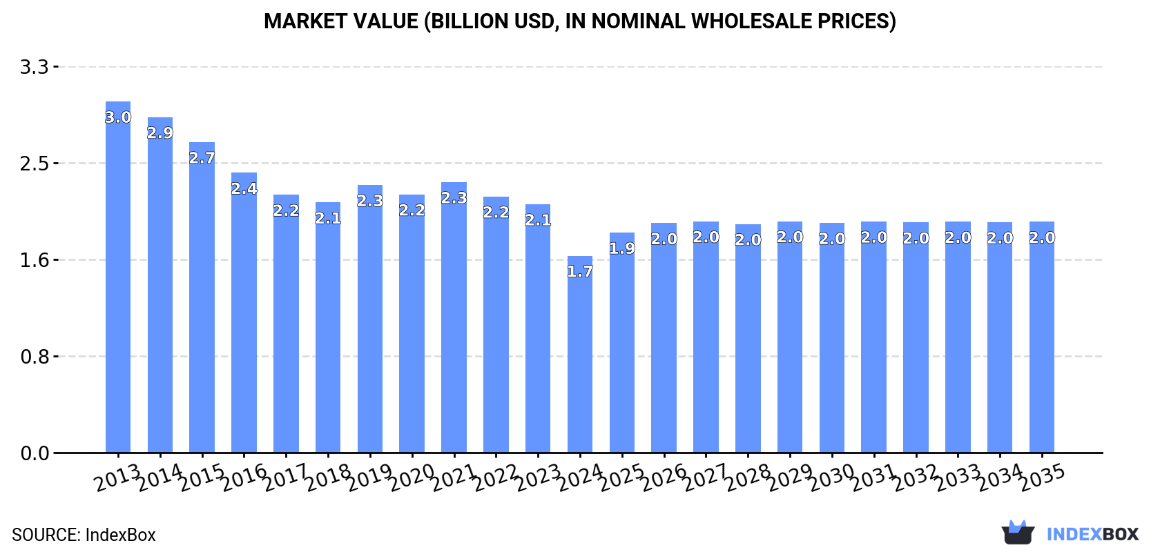 Market Value (billion USD, nominal wholesale prices)