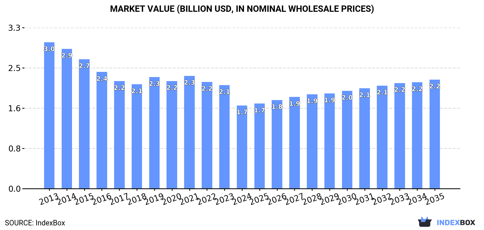 Market Value (billion USD, nominal wholesale prices)