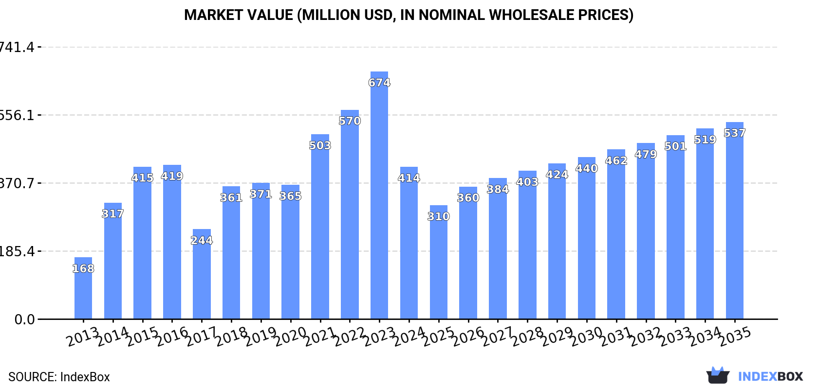 Market Value (million USD, nominal wholesale prices)