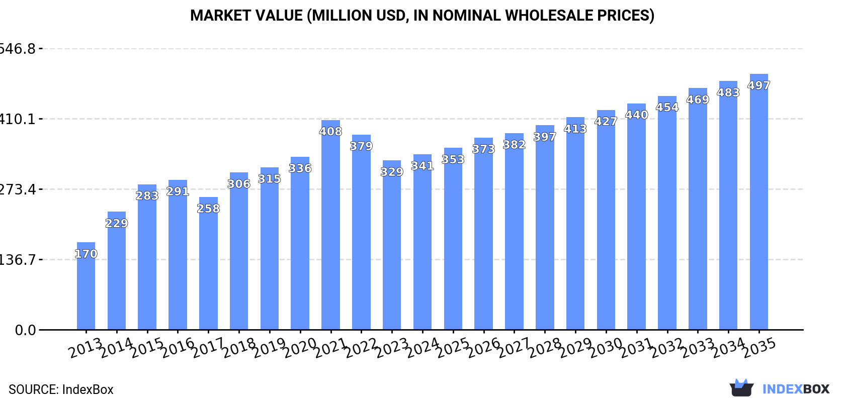 Market Value (million USD, nominal wholesale prices)