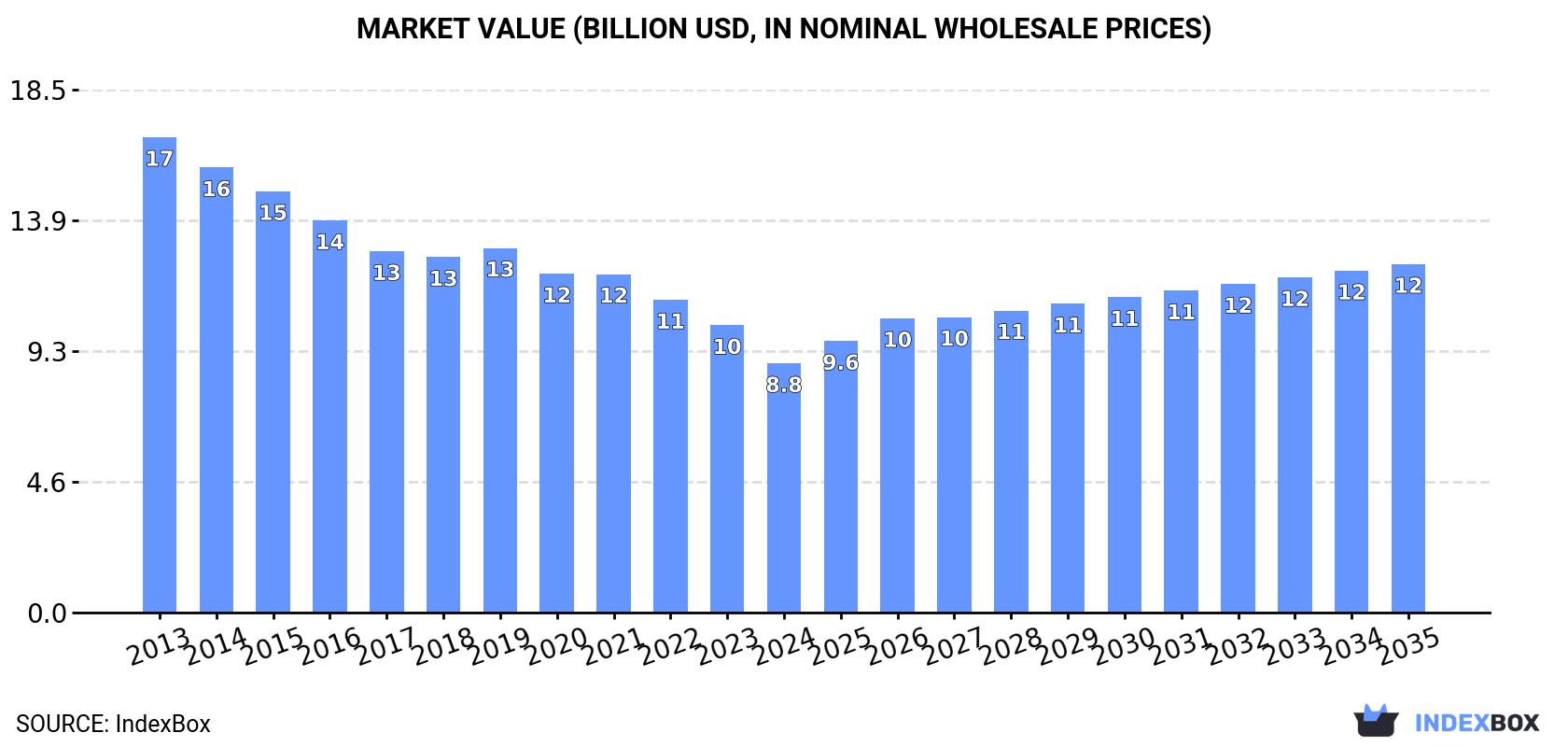 Market Value (billion USD, nominal wholesale prices)