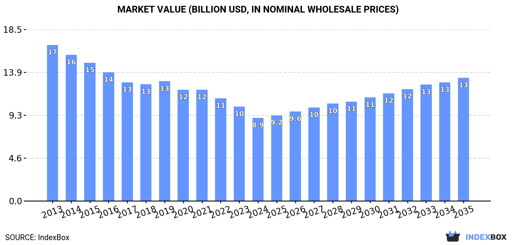 Market Value (billion USD, nominal wholesale prices)