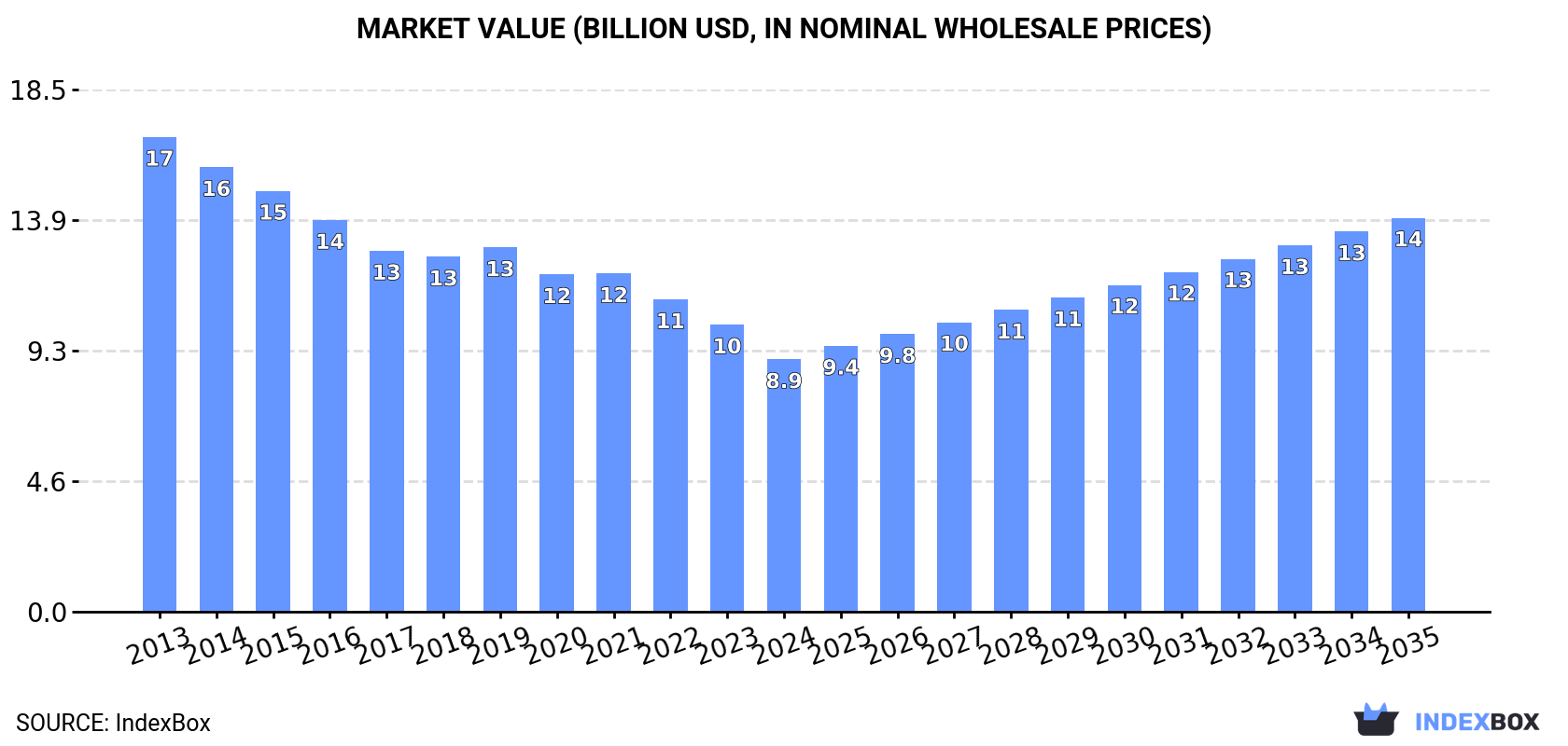 Market Value (billion USD, nominal wholesale prices)