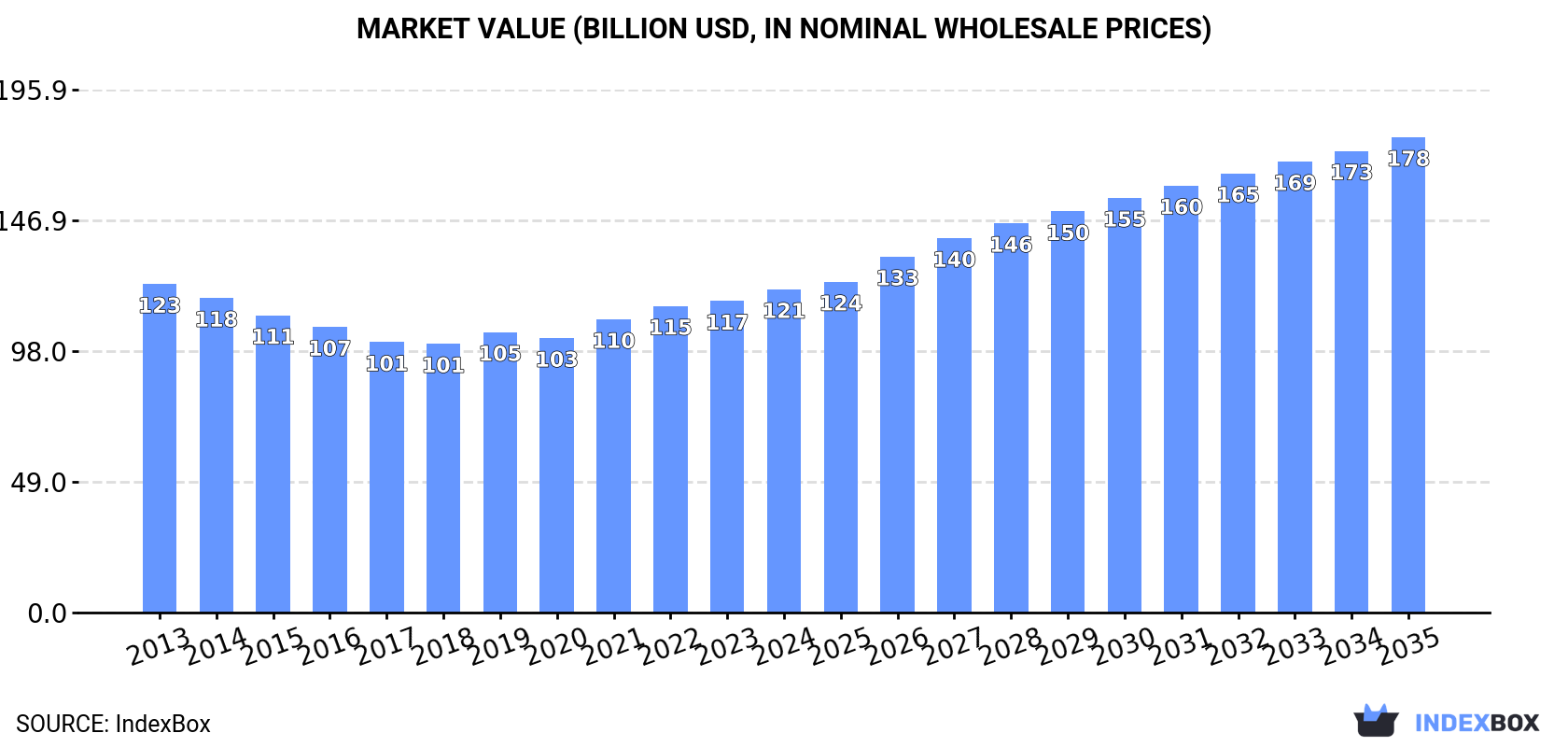 Market Value (billion USD, nominal wholesale prices)