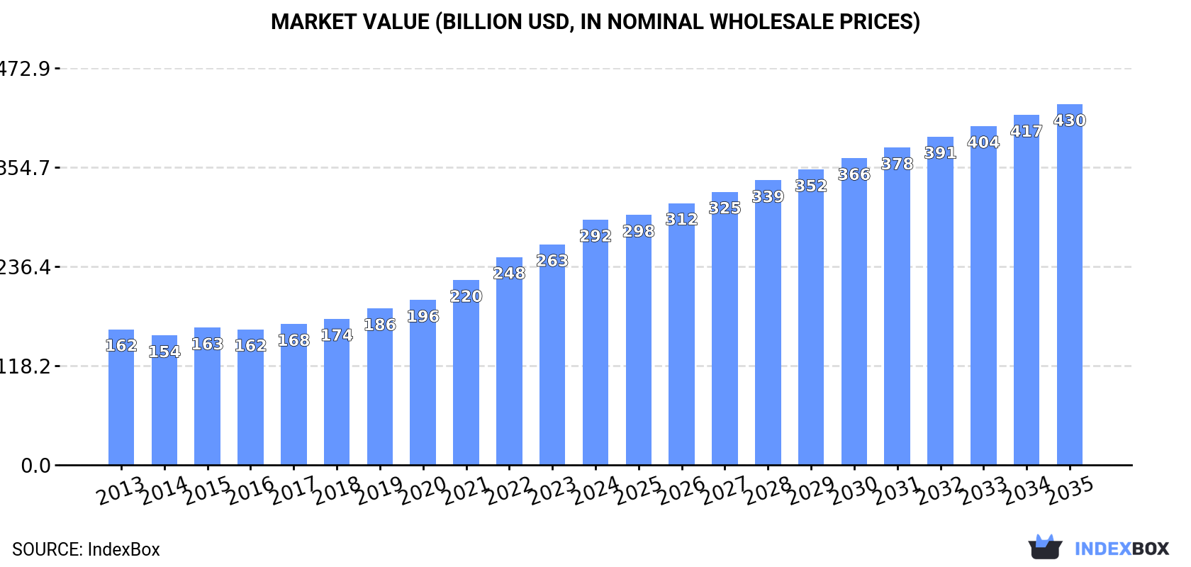 Market Value (billion USD, nominal wholesale prices)
