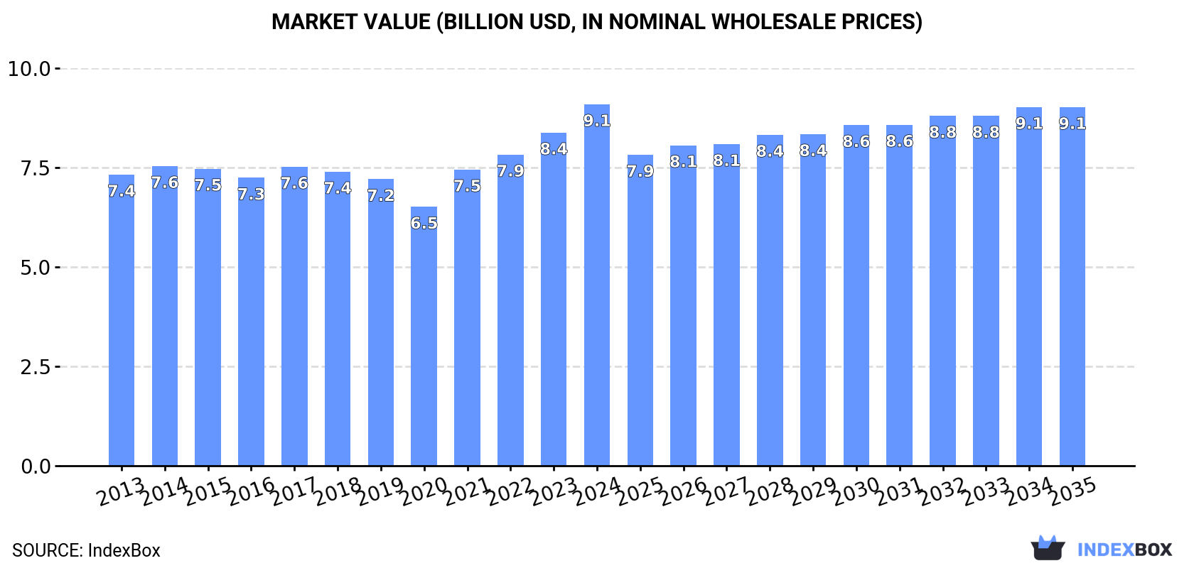 Market Value (billion USD, nominal wholesale prices)