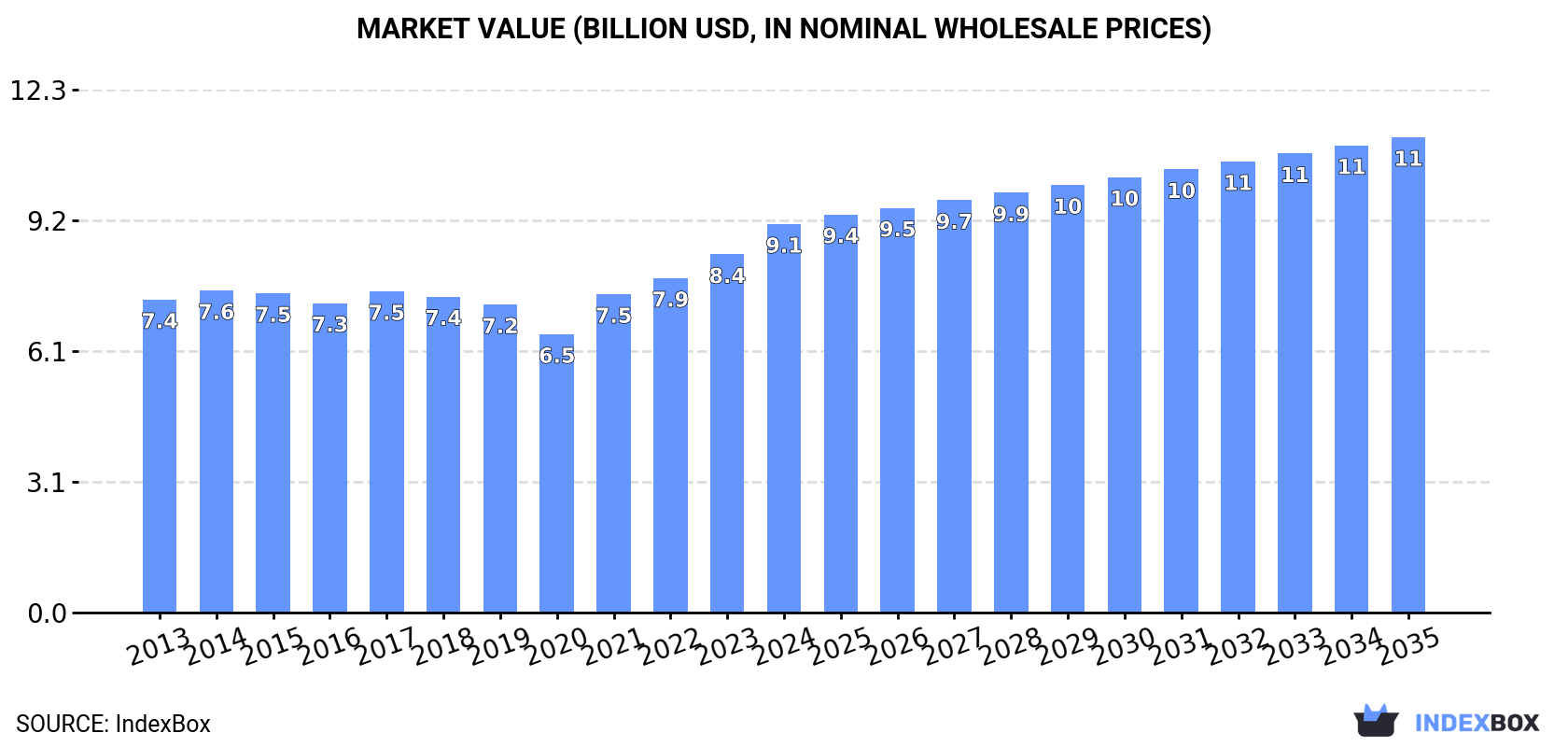 Market Value (billion USD, nominal wholesale prices)