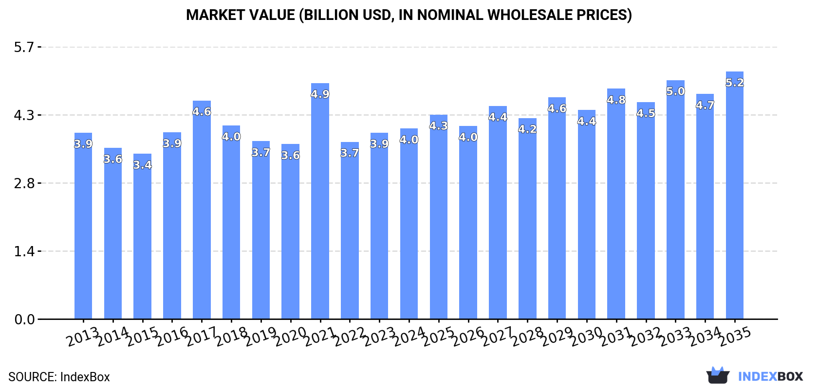 Market Value (billion USD, nominal wholesale prices)