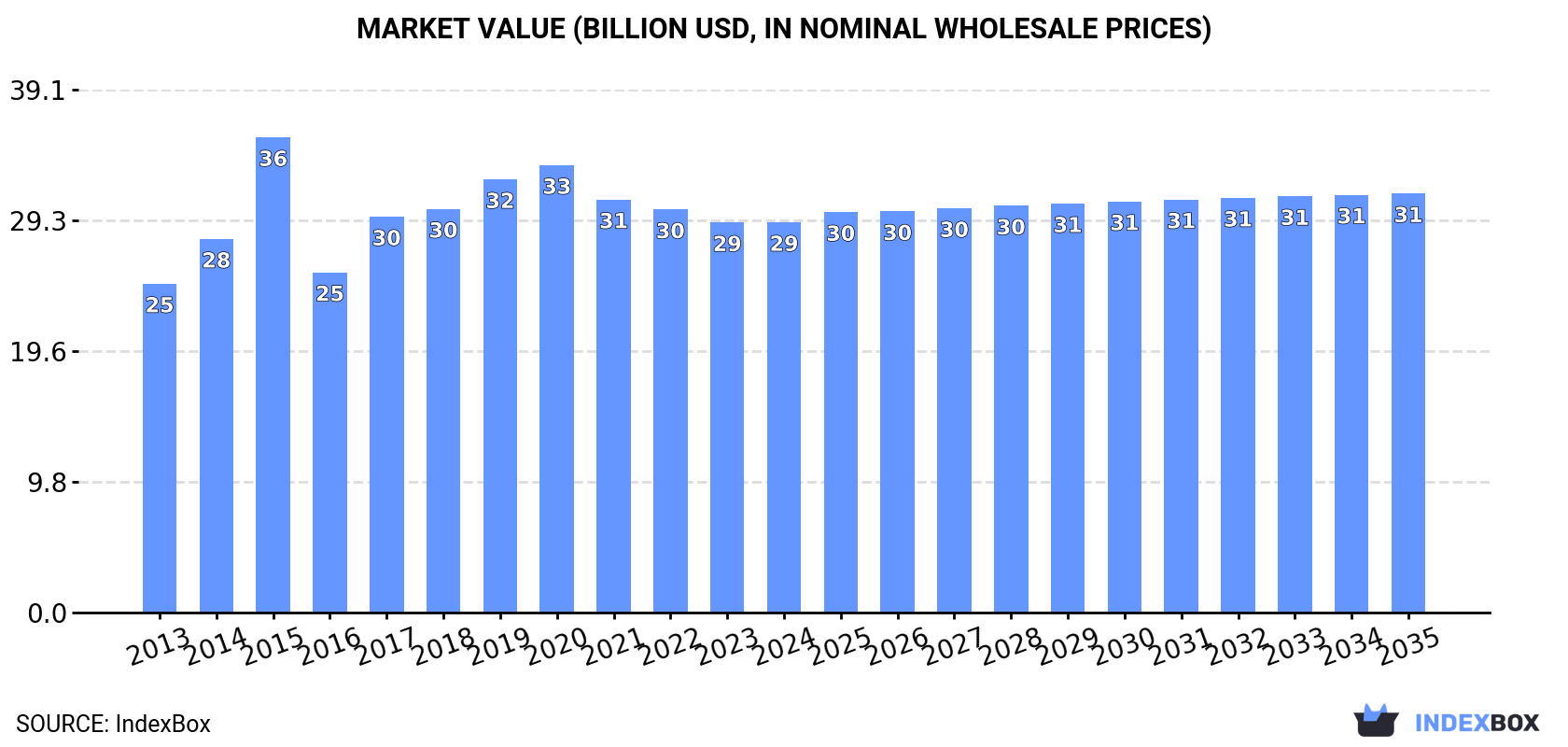 Market Value (billion USD, nominal wholesale prices)
