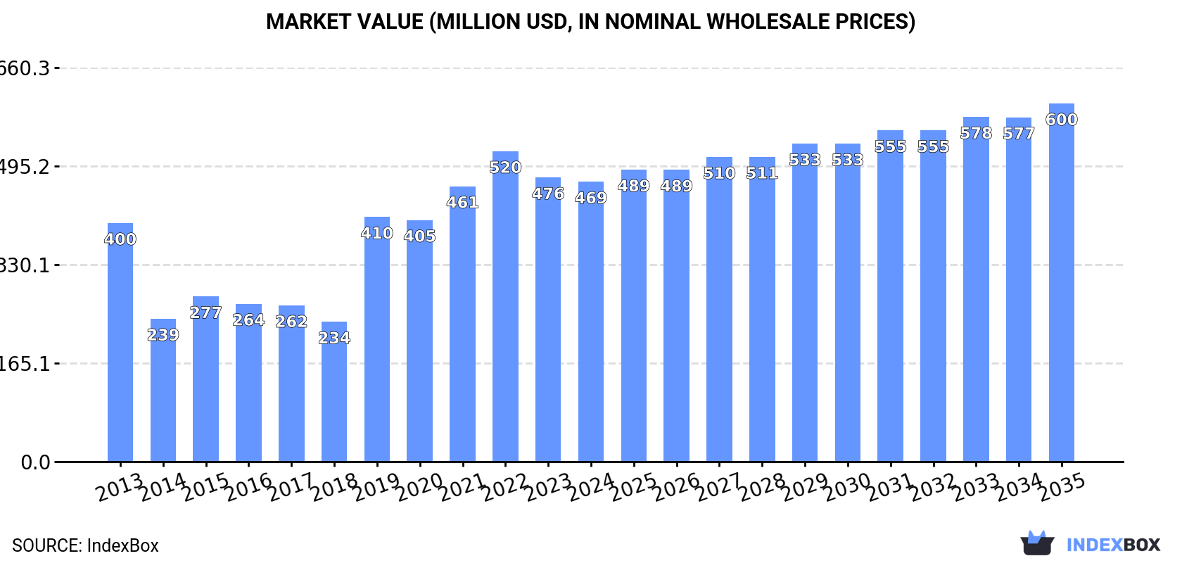Market Value (million USD, nominal wholesale prices)