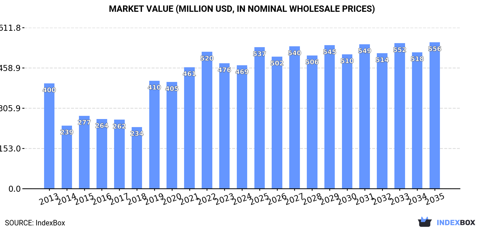 Market Value (million USD, nominal wholesale prices)