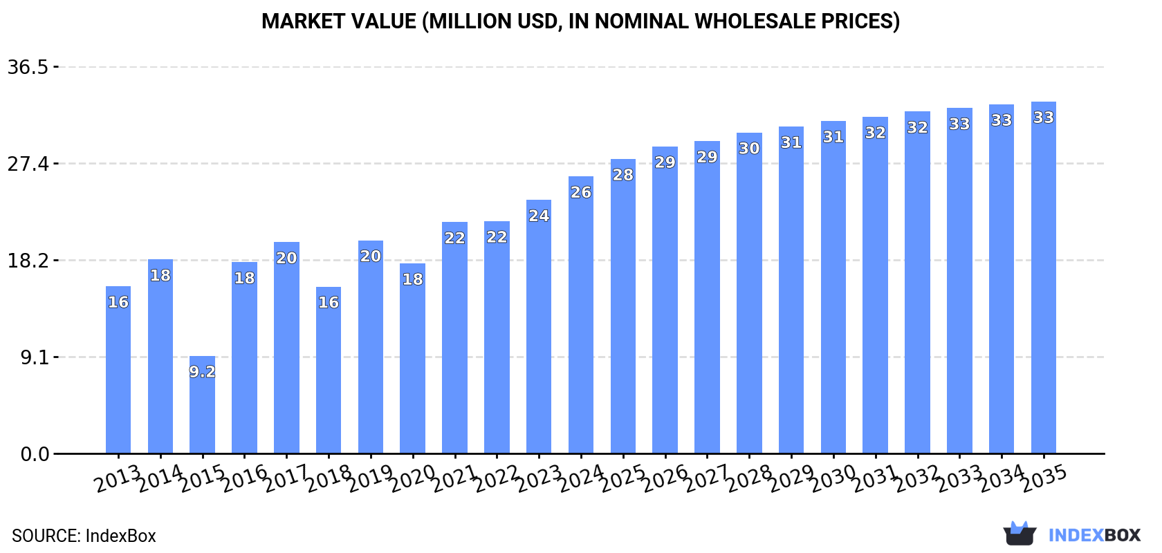 Market Value (million USD, nominal wholesale prices)