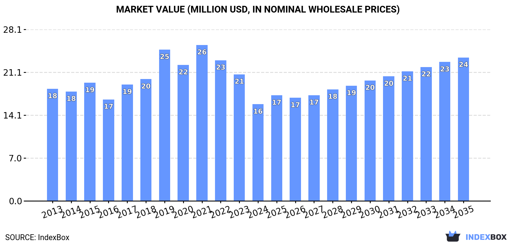 Market Value (million USD, nominal wholesale prices)