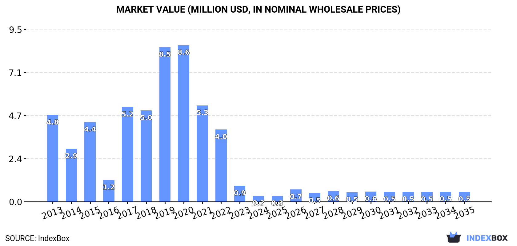 Market Value (million USD, nominal wholesale prices)
