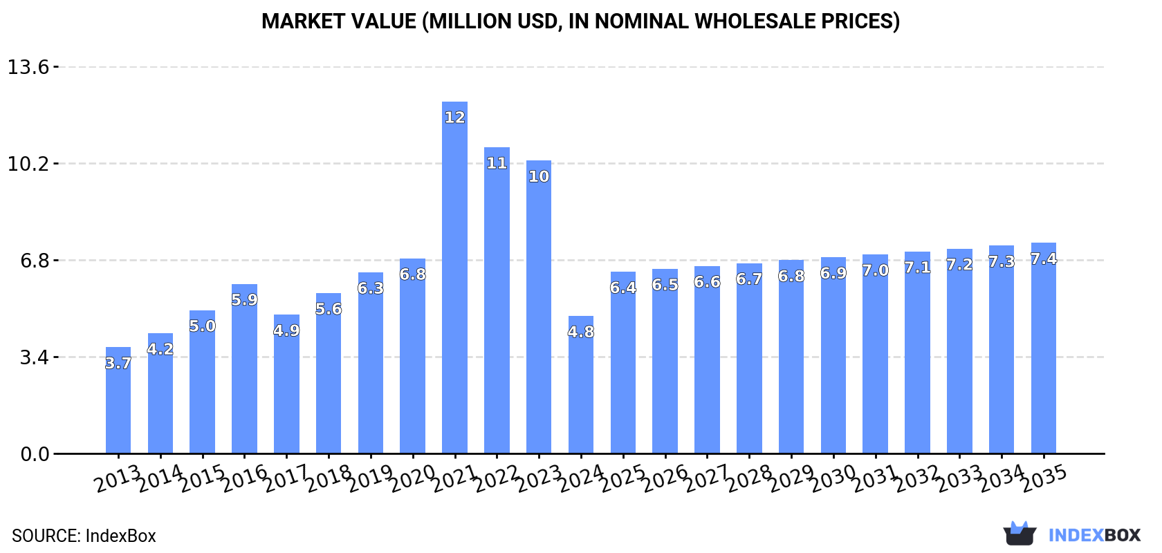 Market Value (million USD, nominal wholesale prices)