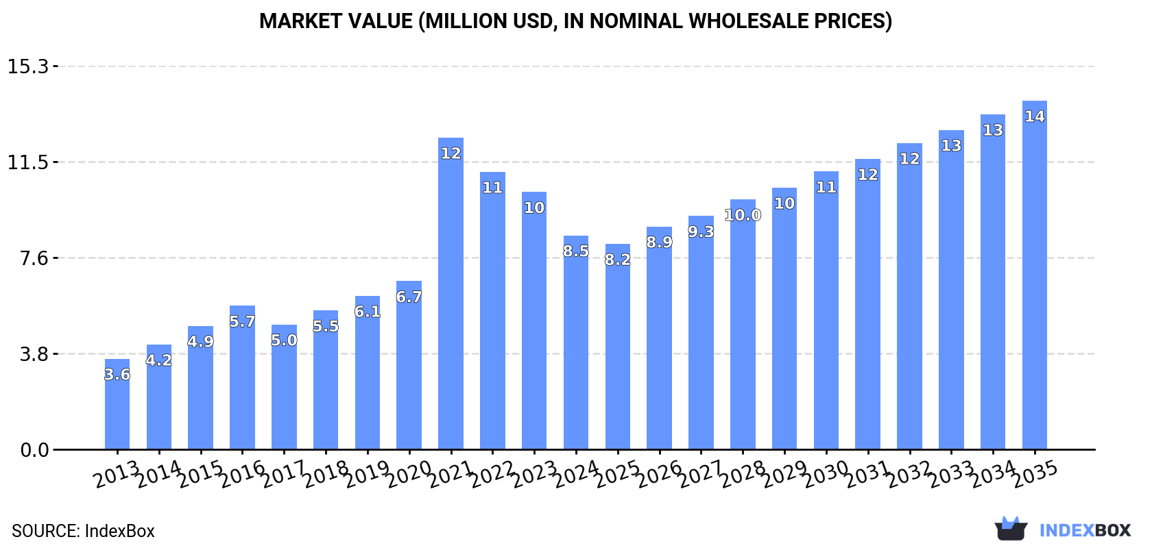 Market Value (million USD, nominal wholesale prices)