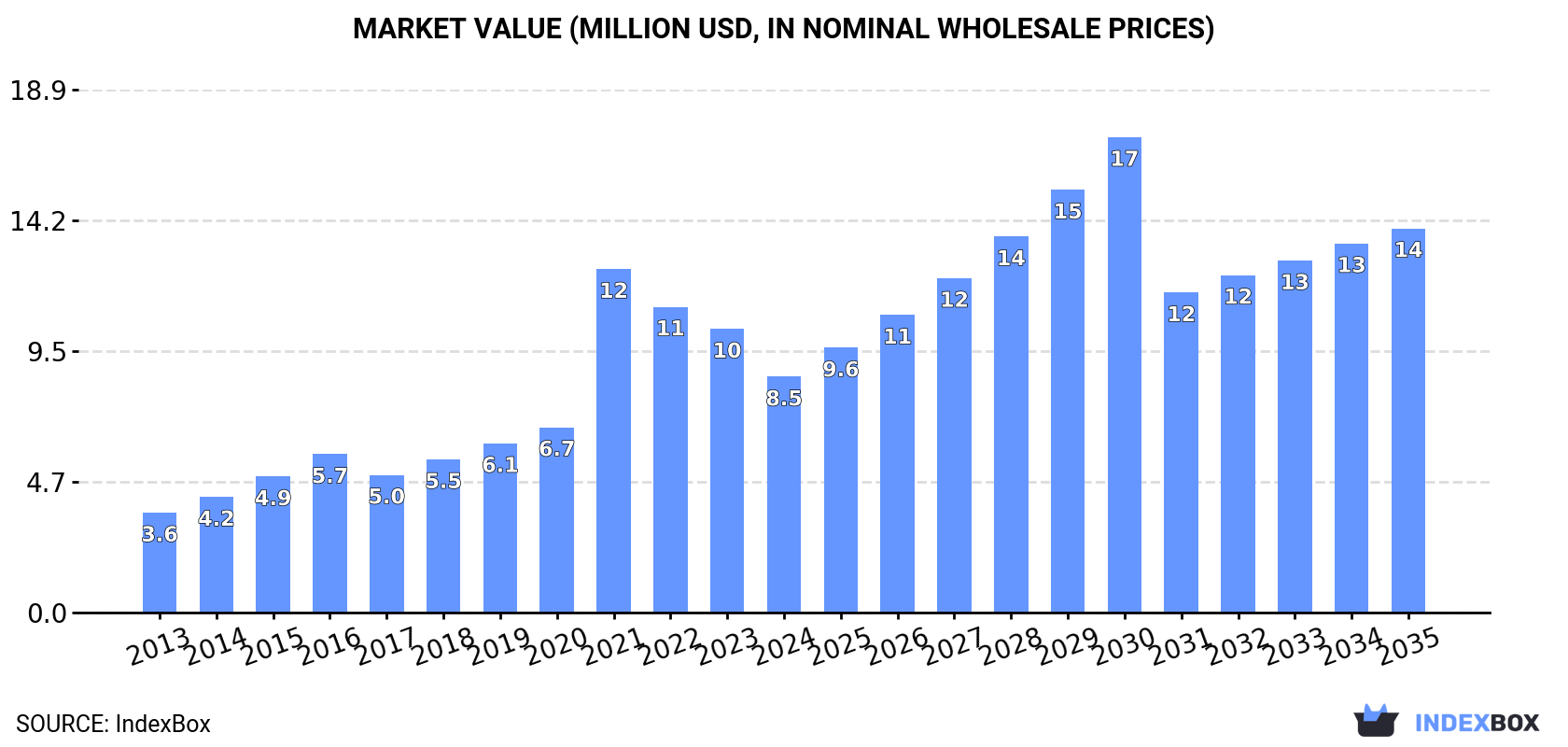 Market Value (million USD, nominal wholesale prices)