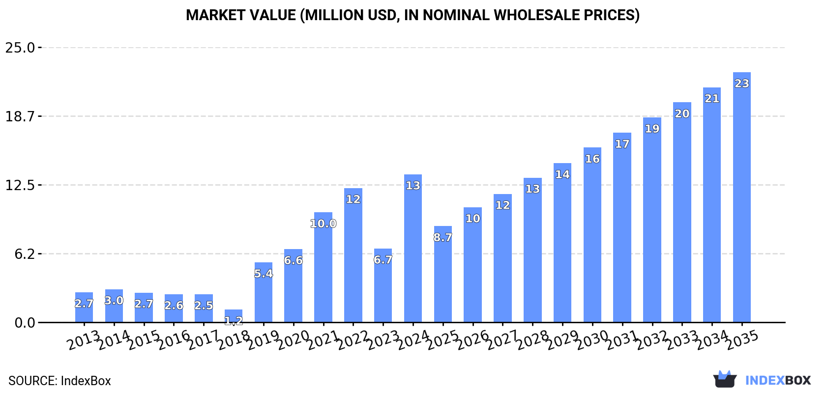 Market Value (million USD, nominal wholesale prices)