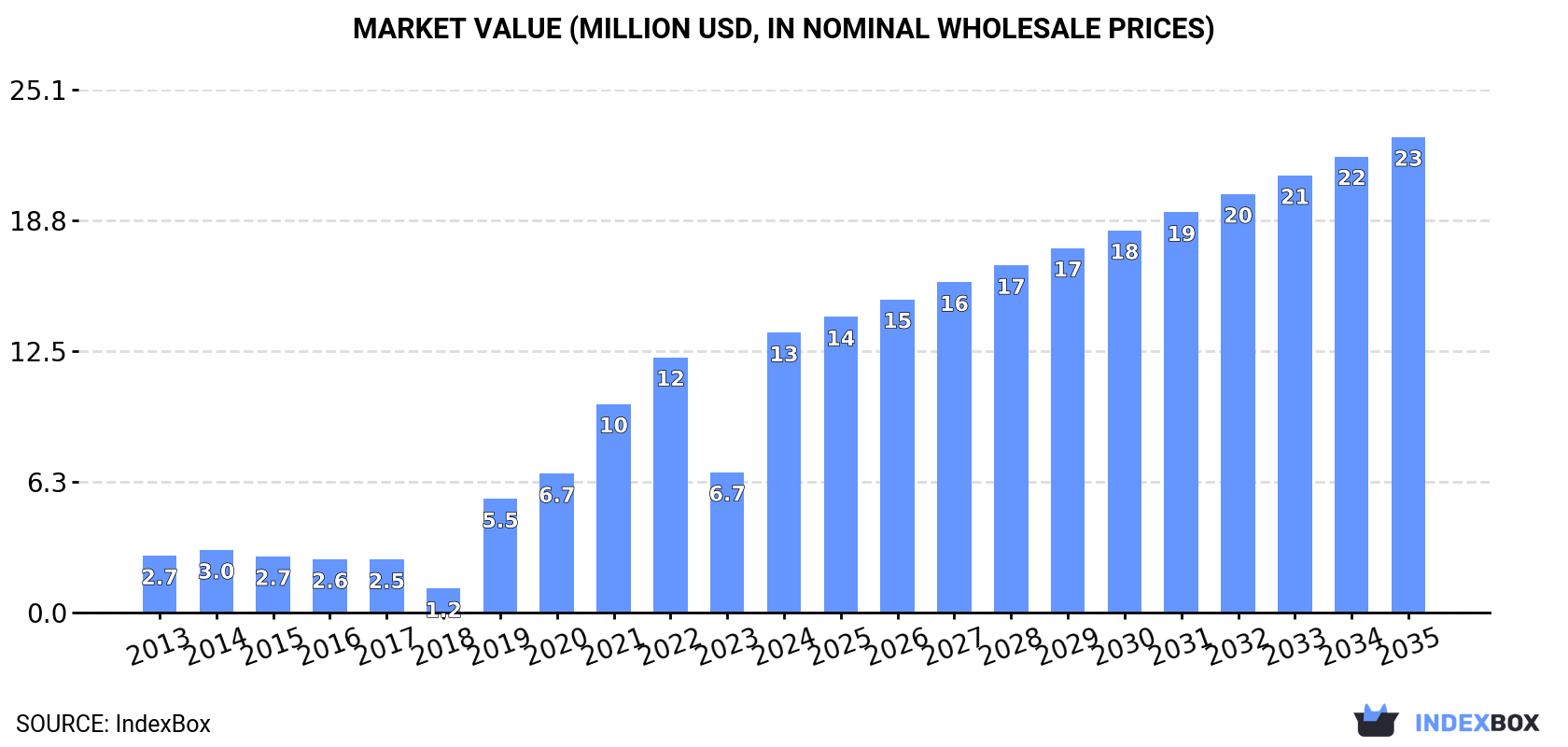 Market Value (million USD, nominal wholesale prices)