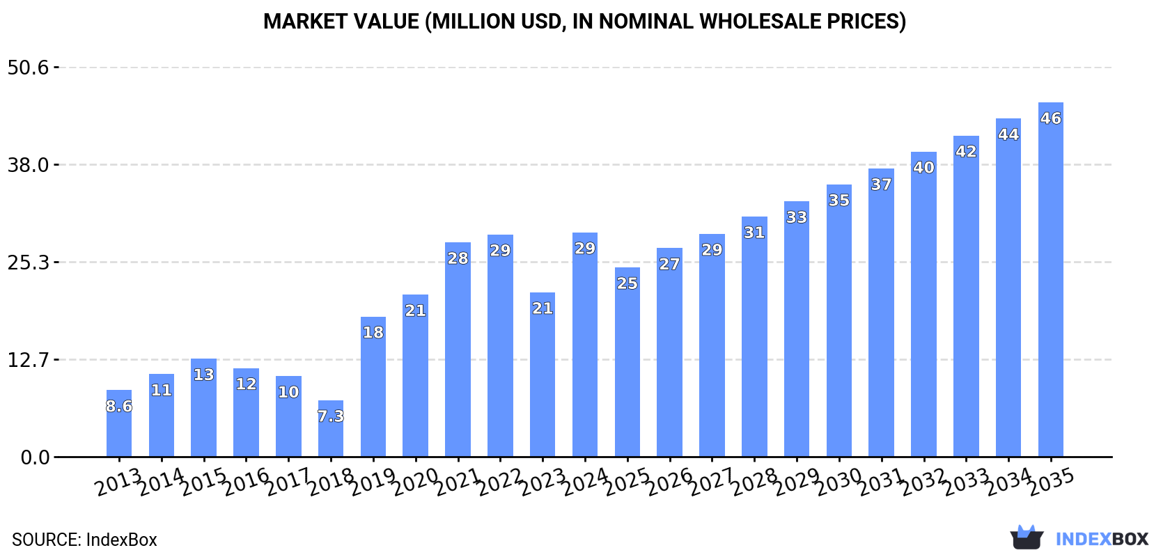 Market Value (million USD, nominal wholesale prices)