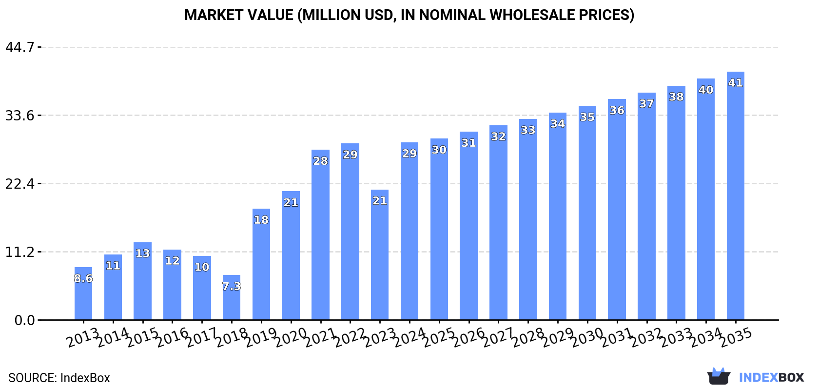 Market Value (million USD, nominal wholesale prices)