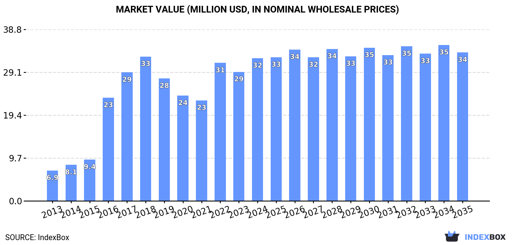 Market Value (million USD, nominal wholesale prices)