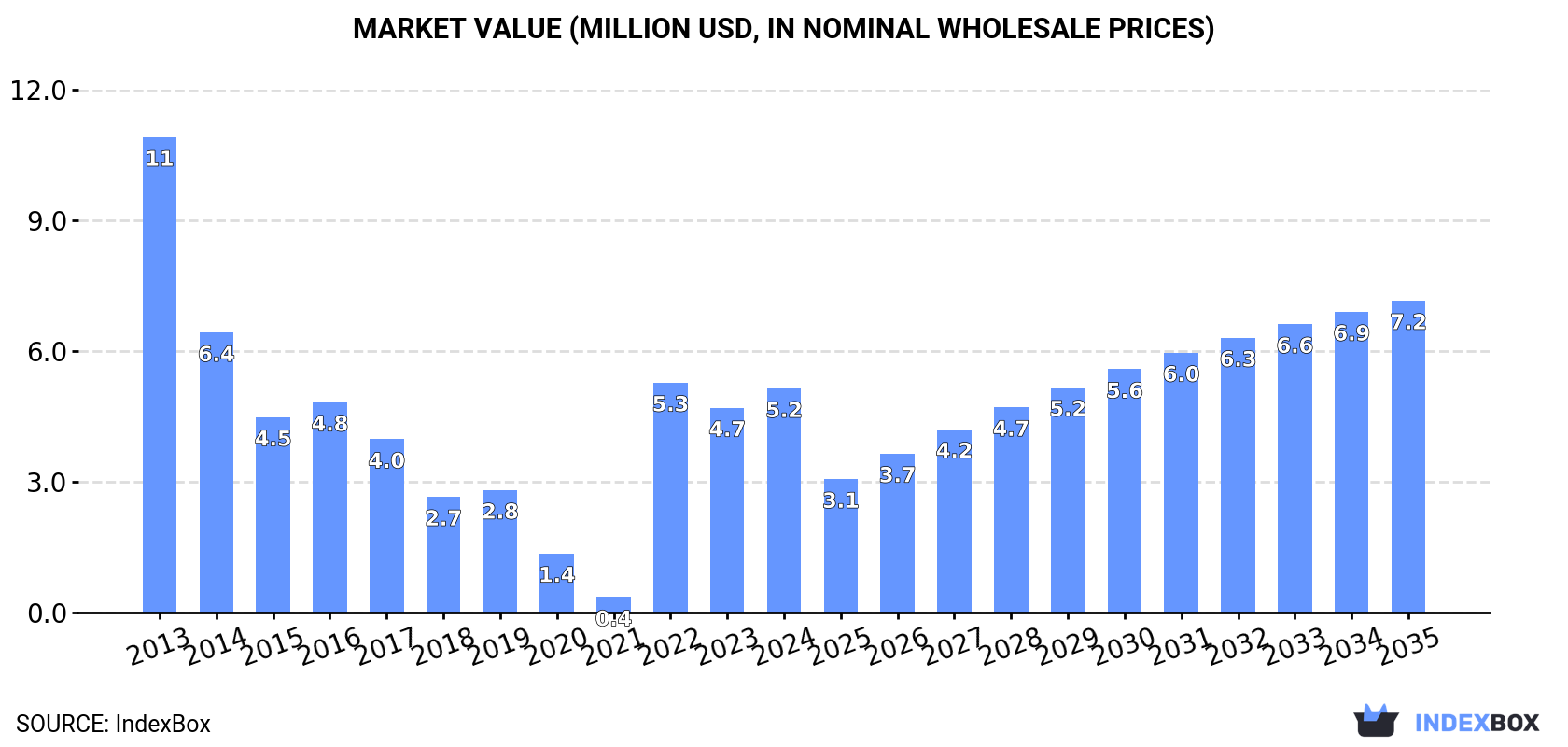 Market Value (million USD, nominal wholesale prices)