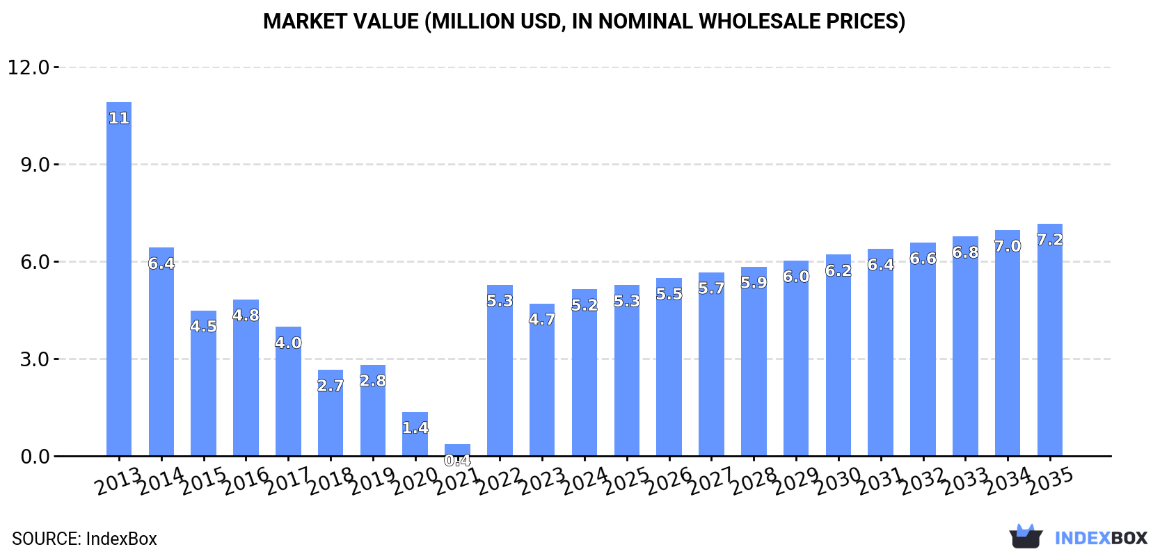 Market Value (million USD, nominal wholesale prices)