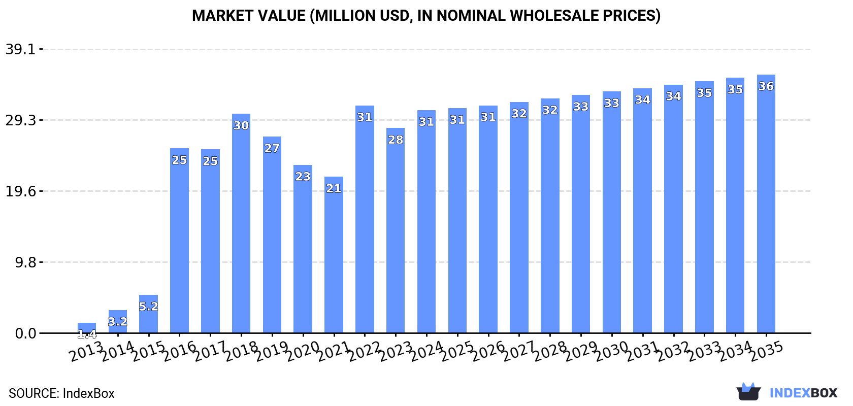 Market Value (million USD, nominal wholesale prices)