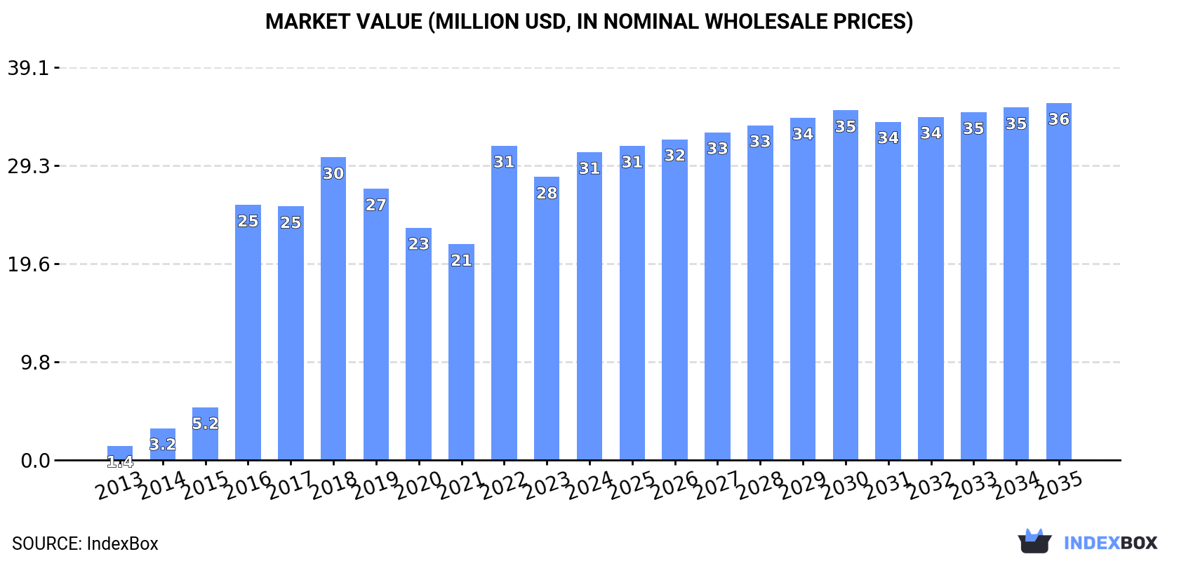 Market Value (million USD, nominal wholesale prices)