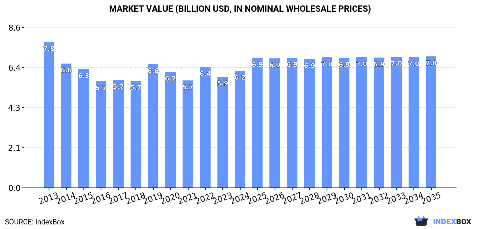 Market Value (billion USD, nominal wholesale prices)