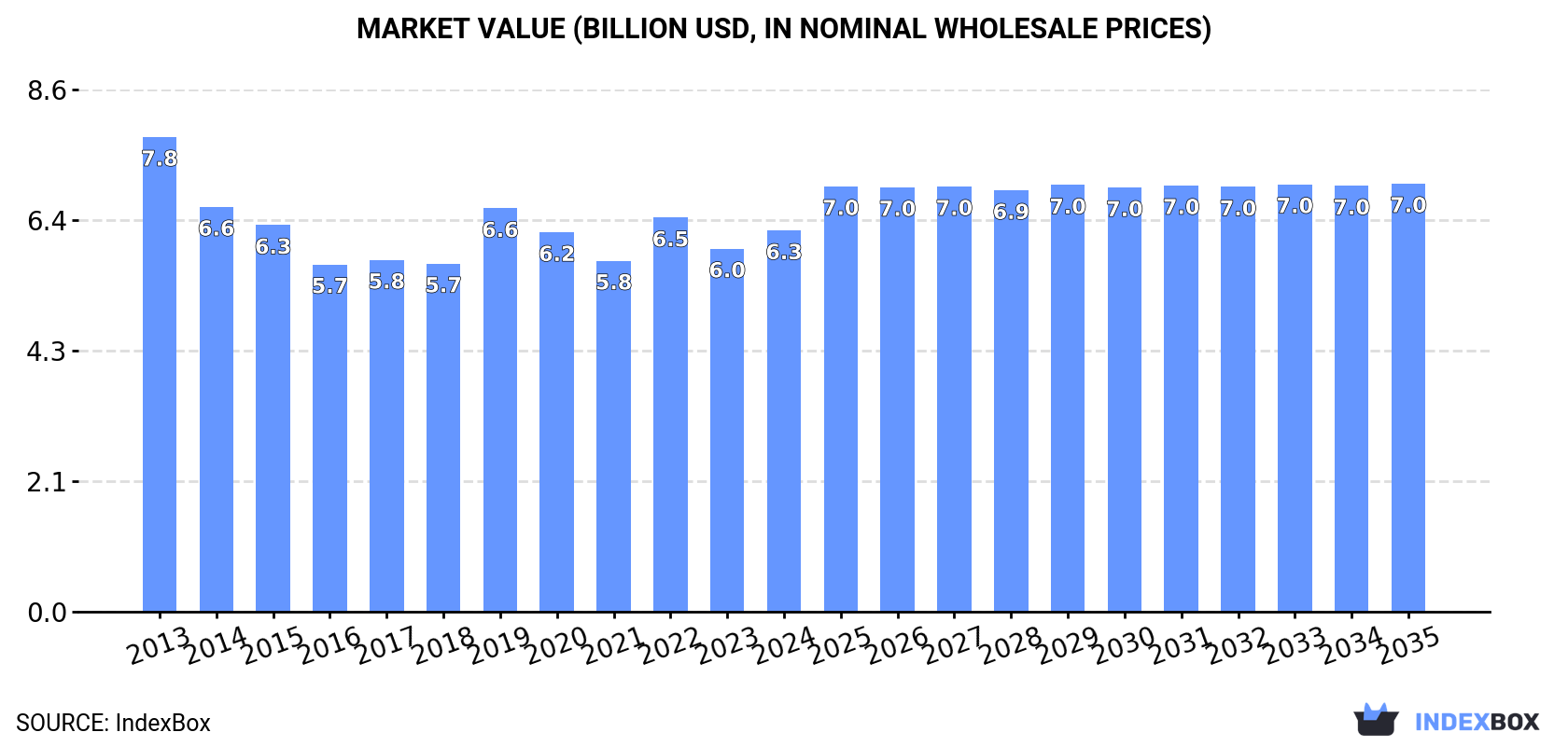 Market Value (billion USD, nominal wholesale prices)