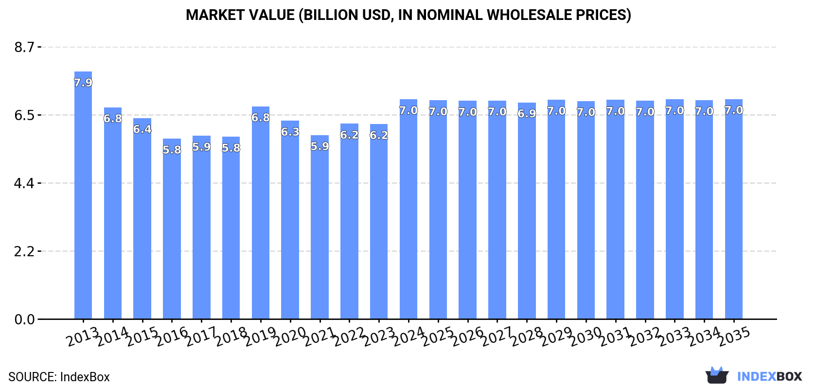 Market Value (billion USD, nominal wholesale prices)