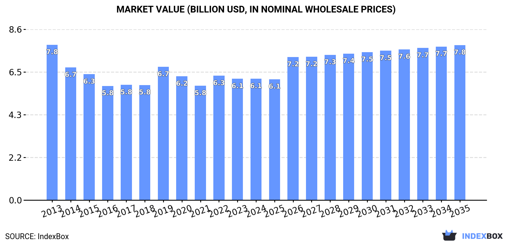 Market Value (billion USD, nominal wholesale prices)