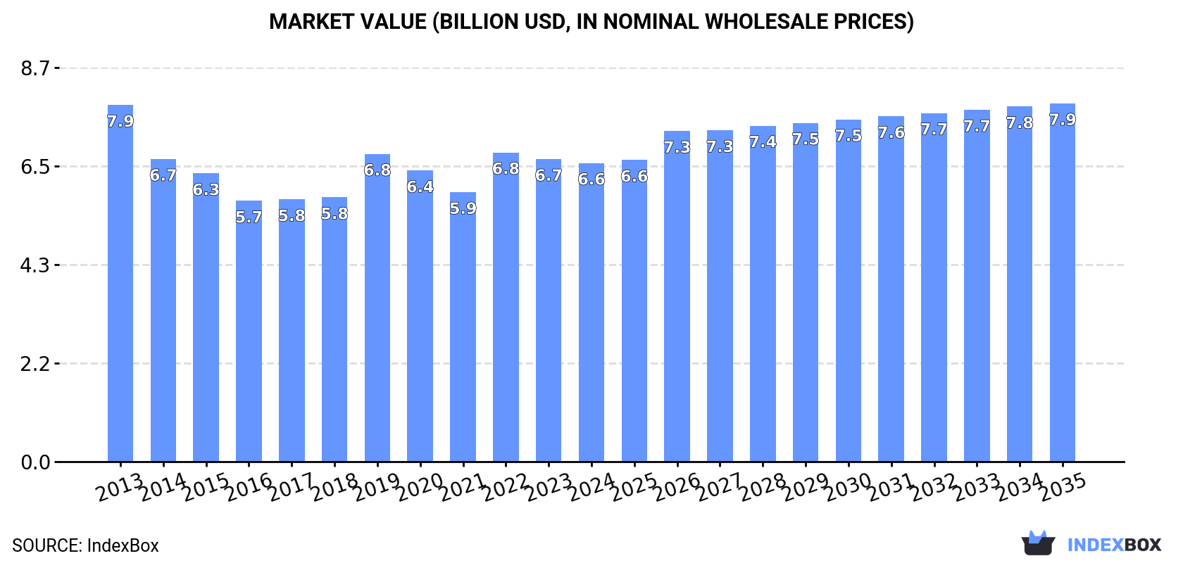 Market Value (billion USD, nominal wholesale prices)