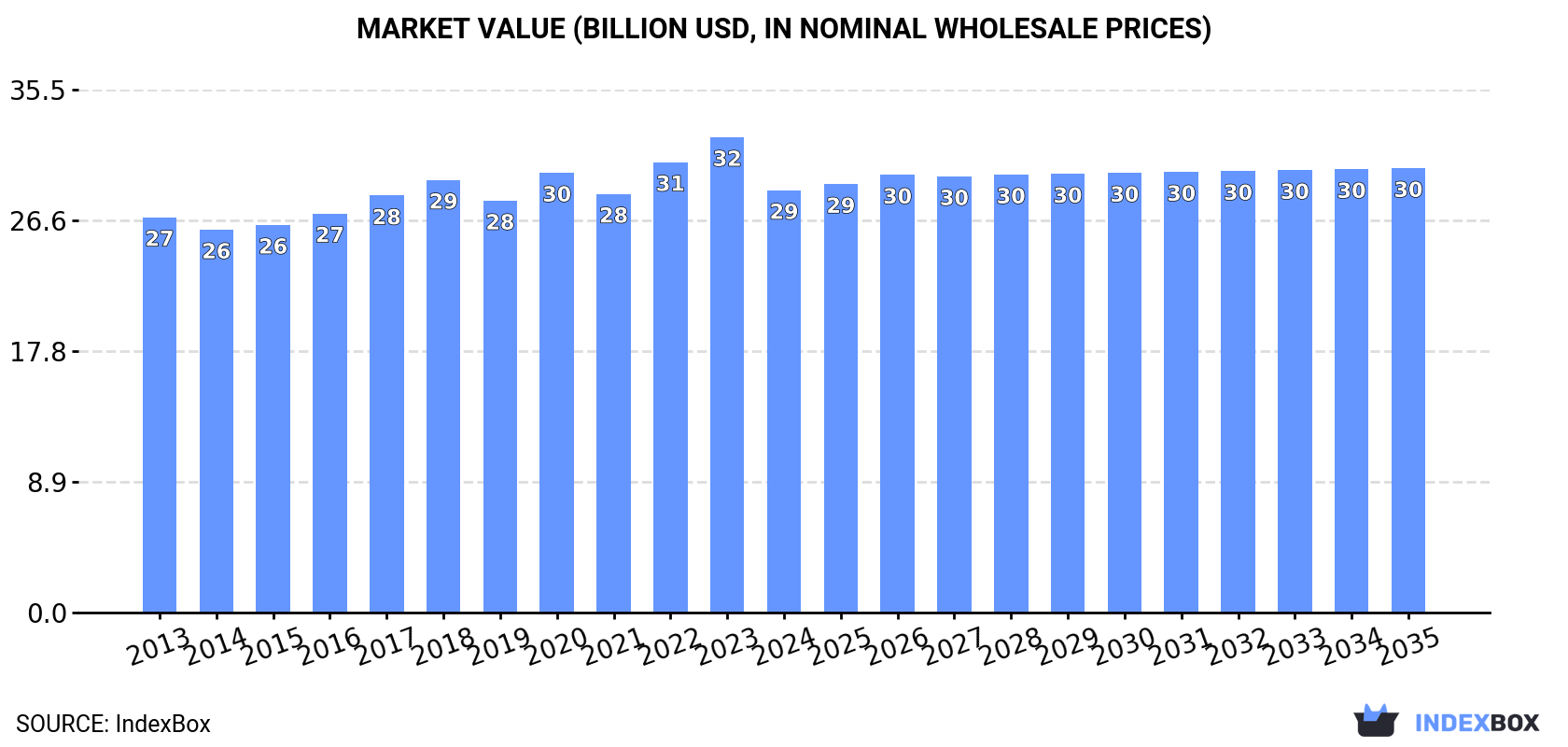 Market Value (billion USD, nominal wholesale prices)