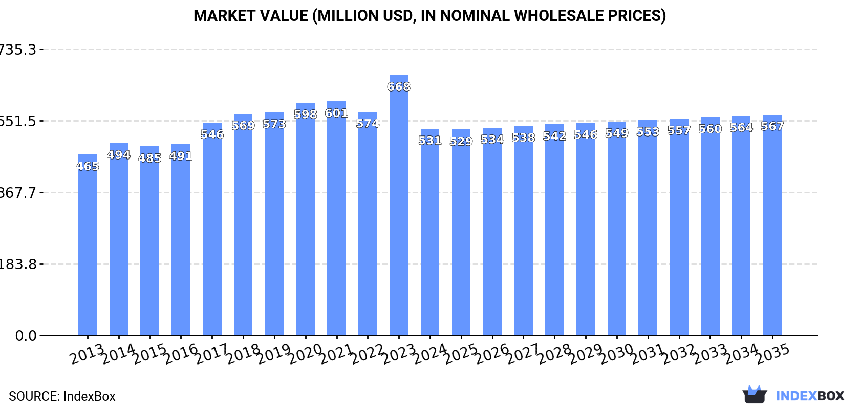 Market Value (million USD, nominal wholesale prices)