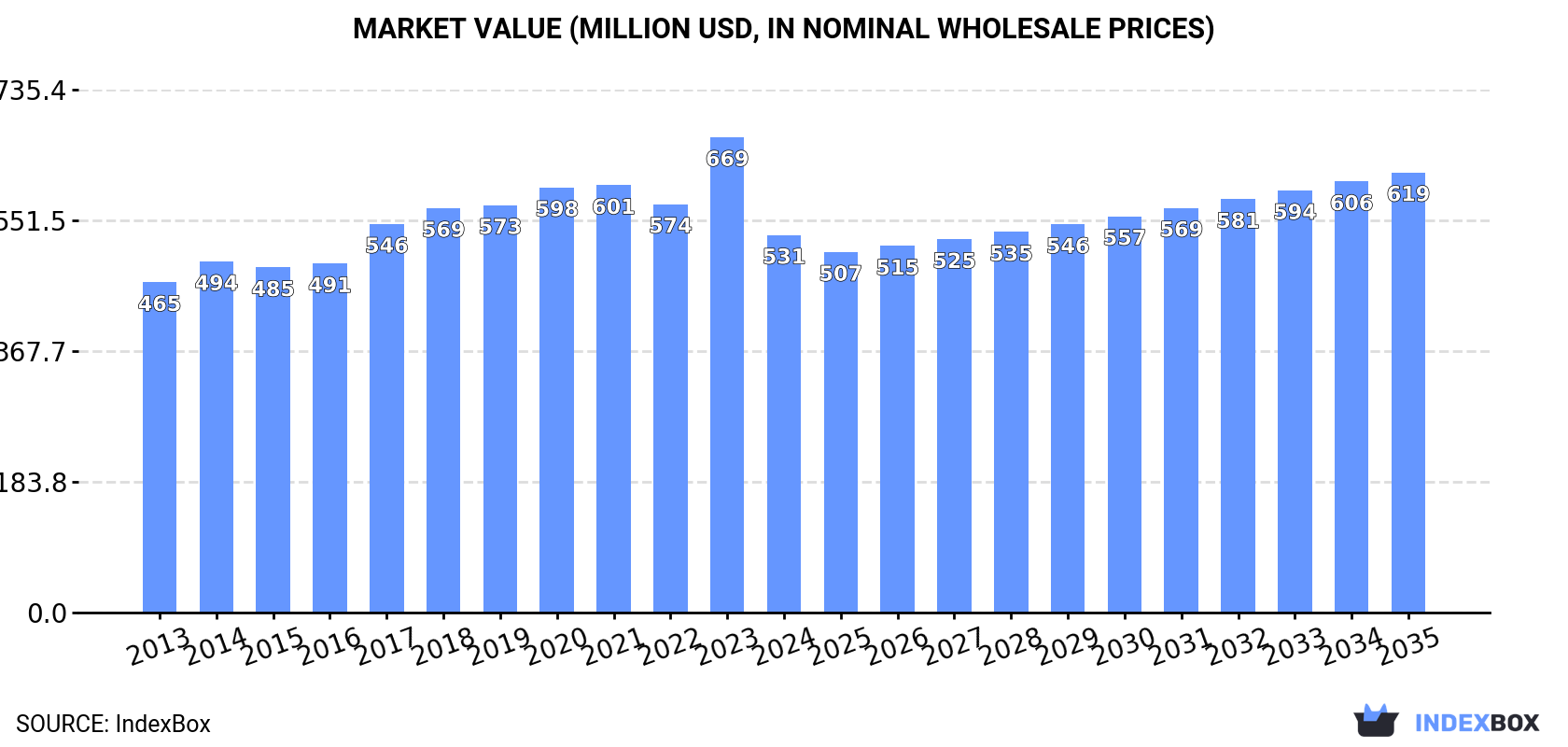 Market Value (million USD, nominal wholesale prices)