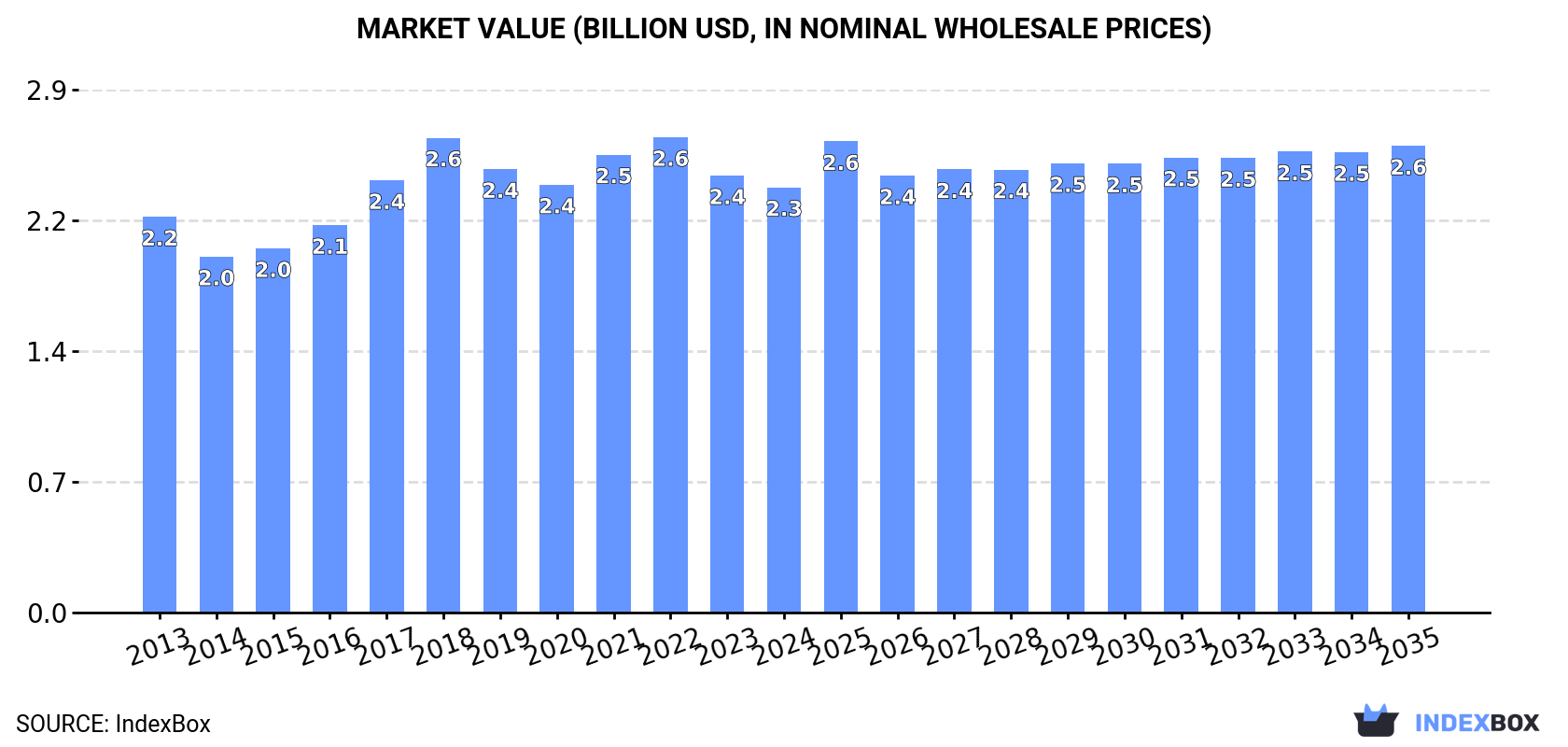 Market Value (billion USD, nominal wholesale prices)